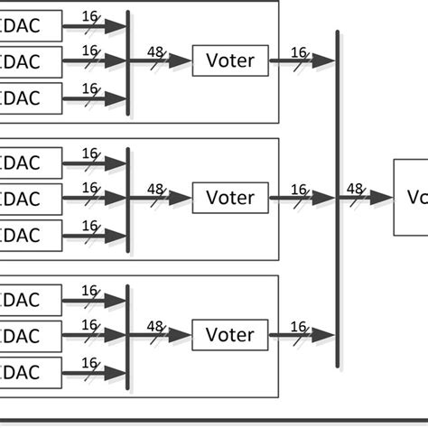 Block Diagram Of Edac Tmr Scheme With Triple Edacs Download Scientific Diagram