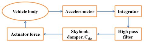 Practical Skyhook Implantation Download Scientific Diagram