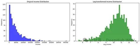8种数值变量的特征工程技术：利用sklearn、numpy和python将数值转化为预测模型的有效特征 Deephub Segmentfault 思否