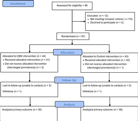 Figure 1 From Cognitive Bias Modification Training During Inpatient Alcohol Detoxification