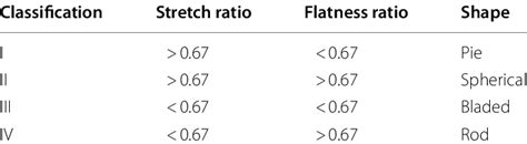 Classification Of Shape Factor Index Download Scientific Diagram