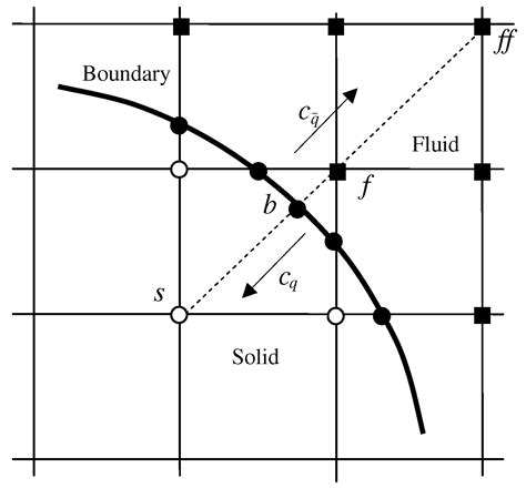 Lattice Boltzmann Simulations Of The Convection Diffusion Equation With Different Reactive