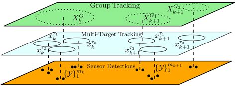 Multi Target State And Extent Estimation For High Resolution Automotive Sensor Detections