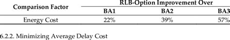 Rlb Option Improvement Over Baseline Algorithms Download Scientific