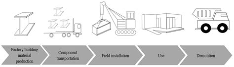 Analyze Differences In Carbon Emissions From Traditional And Prefabricated Buildings Combining