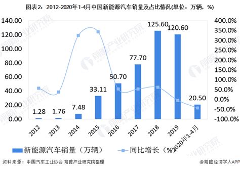 【独家发布】2020年中国新能源汽车行业市场现状及发展前景分析 2025年销量有望突破800万辆 行业分析报告 经管之家原人大经济论坛
