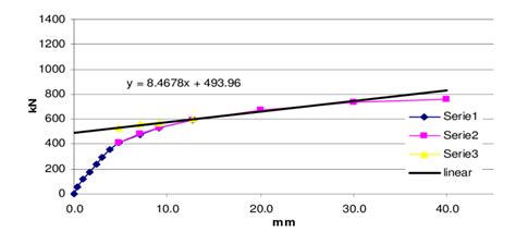 Displacement Vs Load Plot And Brinch Hansens 80 Approximation For