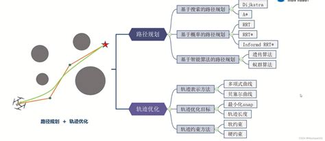 路径规划与轨迹优化：搜索、采样与智能算法应用 Csdn博客