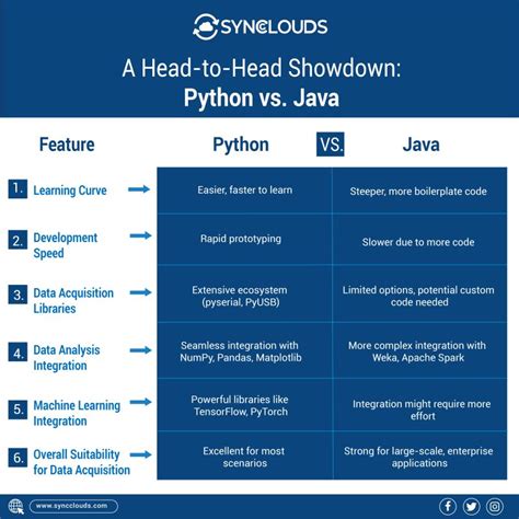 Python Java Programming Coding Codinglanguage Programminglanguage