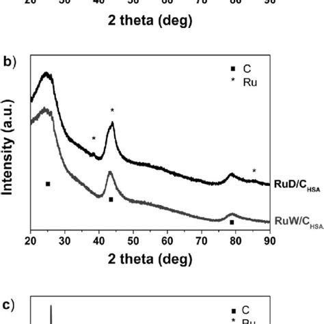 e xrpd patterns of a carbon support materials b ru c hsa catalysts