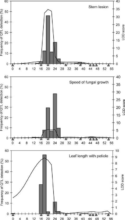 Qtl Frequency Distributions For Stem Lesion Speed Of Fungal Growth Download Scientific