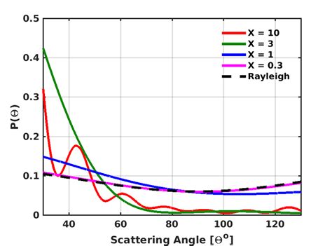 Mie Phase Functions For Different Values Of The Size Parameter X Download Scientific Diagram