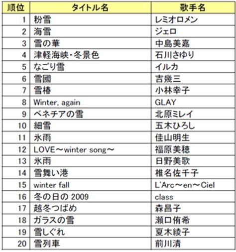 カラオケリクエストランキング冬の歌といえば V A 邦楽 BARKS音楽ニュース