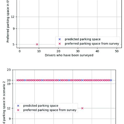 Pdf Automated Parking Space Allocation During Transition With Both