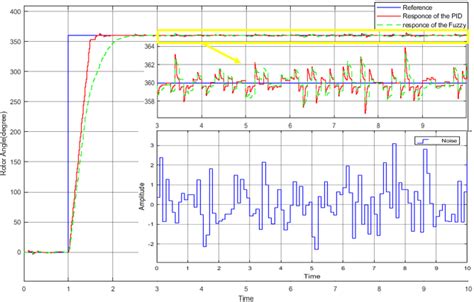 Step Function Response Of The Pid And Fuzzy Logic Controller With Noise Download Scientific