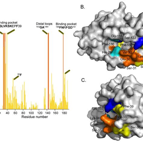 Std Nmr Spectra For 3 And 5 Download Scientific Diagram