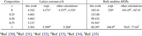 Calculated Lattice Parameters And Bulk Modulus Of Zno 1−x Se X Alloys