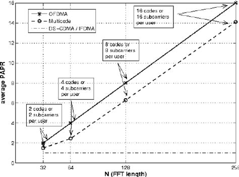 Uncoded Ber Of Ds Cdma With Fde And L16 Multicode Scheme And Ofdma