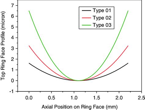 Investigated Compression Ring Profiles Download Scientific Diagram