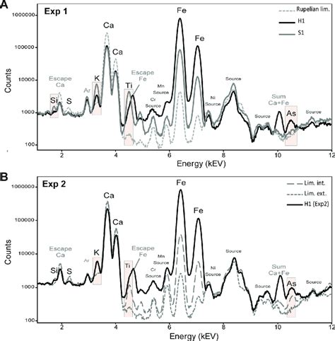 Normalised Pxrf Spectra Of The First Experiment A And The Second