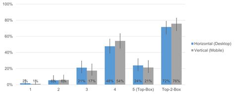 Horizontal Versus Vertical Rating Scales MeasuringU