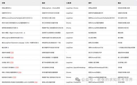 基于langchain实现rag的技术原理 Csdn博客
