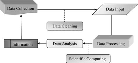 Diagram2 Data Processing Cycle