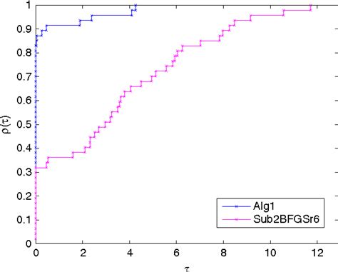 Figure 1 From A Trust Region Subspace Method For Large Scale Unconstrained Optimization