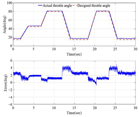 Electronics Free Full Text Self Tuning Backstepping Control With