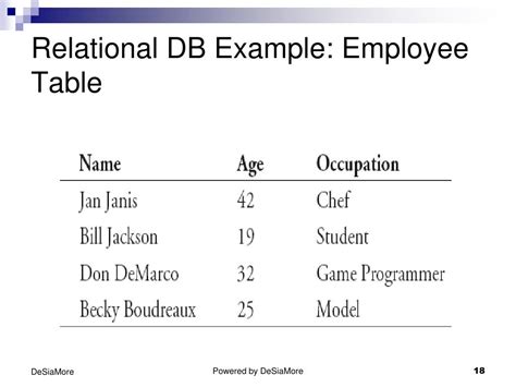 Ppt Cit 613 Relational Database Development Using Sql Powerpoint Presentation Id3995799