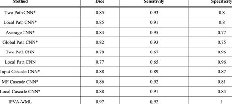 Comparative Analysis Between Existing And Proposed Techniques Download Scientific Diagram