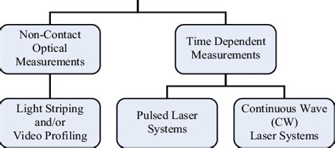 The Basic Laser Measurement Techniques Download Scientific Diagram