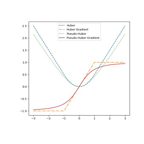 Scipy Special Pseudo Huber SciPy V1 16 2 Manual