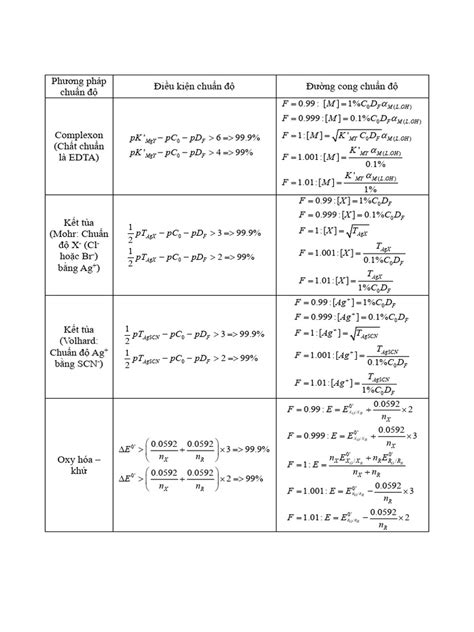 Phương Pháp Chuẩn độ Điều Kiện Chuẩn độ Đường Cong Chuẩn độ F M Cd F M Cd F M K Cd K F M K F M