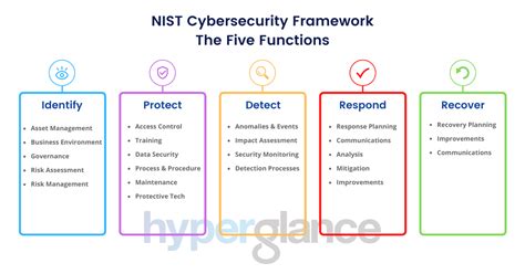 Nist Cybersecurity Framework 5 Core Functions