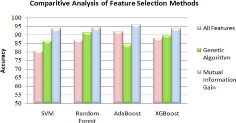 Comparative Analysis Of Feature Selection Methods With Classifiers Download Scientific Diagram