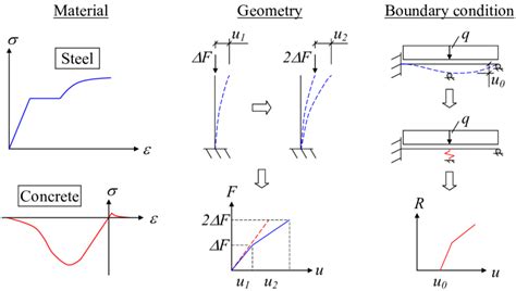 Examples Of Possible Types Of Non Linearity In A FE Analysis Download Scientific Diagram