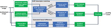 Figure 1 From Synthesized View Quality Assessment Using Feature Matching And Superpixel