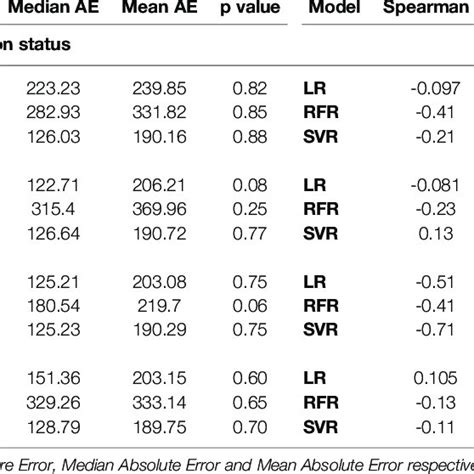 Performance Comparison Of Regression Models For The Different Types Of Download Scientific