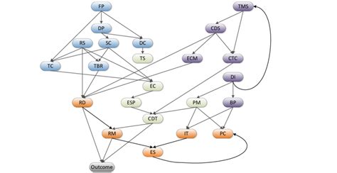 Bayesian Network Of Software Project Risk Download Scientific Diagram