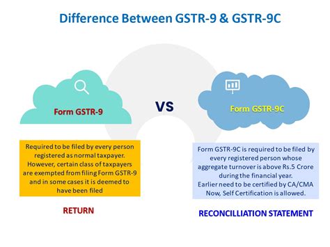Optional Vs Mandatory Table Of Gstr 9 And Gstr 9c Ca Rajput