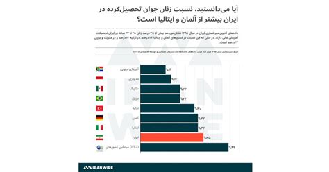 آیا می‌دانستید نسبت زنان جوان تحصیل‌کرده ایران بیشتر از آلمان و ایتالیاست؟
