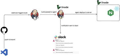 Implementing A Cicd Pipeline For React App Deployment Using Jenkins And Linode Server As