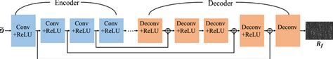 illustration of the proposed encoder decoder net to predict the fine