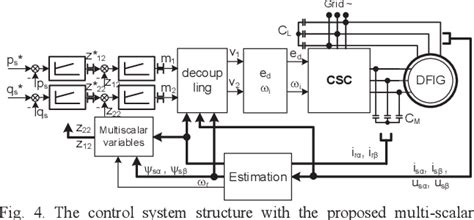 Figure 1 From Power Control Structure Of Doubly Fed Induction Generator