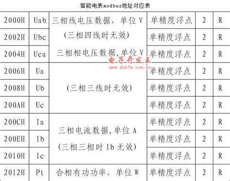西门子plc S7 200通过modbus读取智能电表的数据
