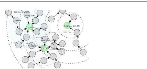 Illustration Of Grpw Mus Routing Network Levels Download Scientific Diagram