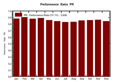 Performance Ratio Download Scientific Diagram