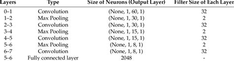 Details Of The Proposed CNN Algorithm With Description Of Filter Size Download Scientific