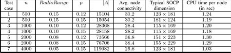 Table I From Distributed Sensor Network Localization Using Socp
